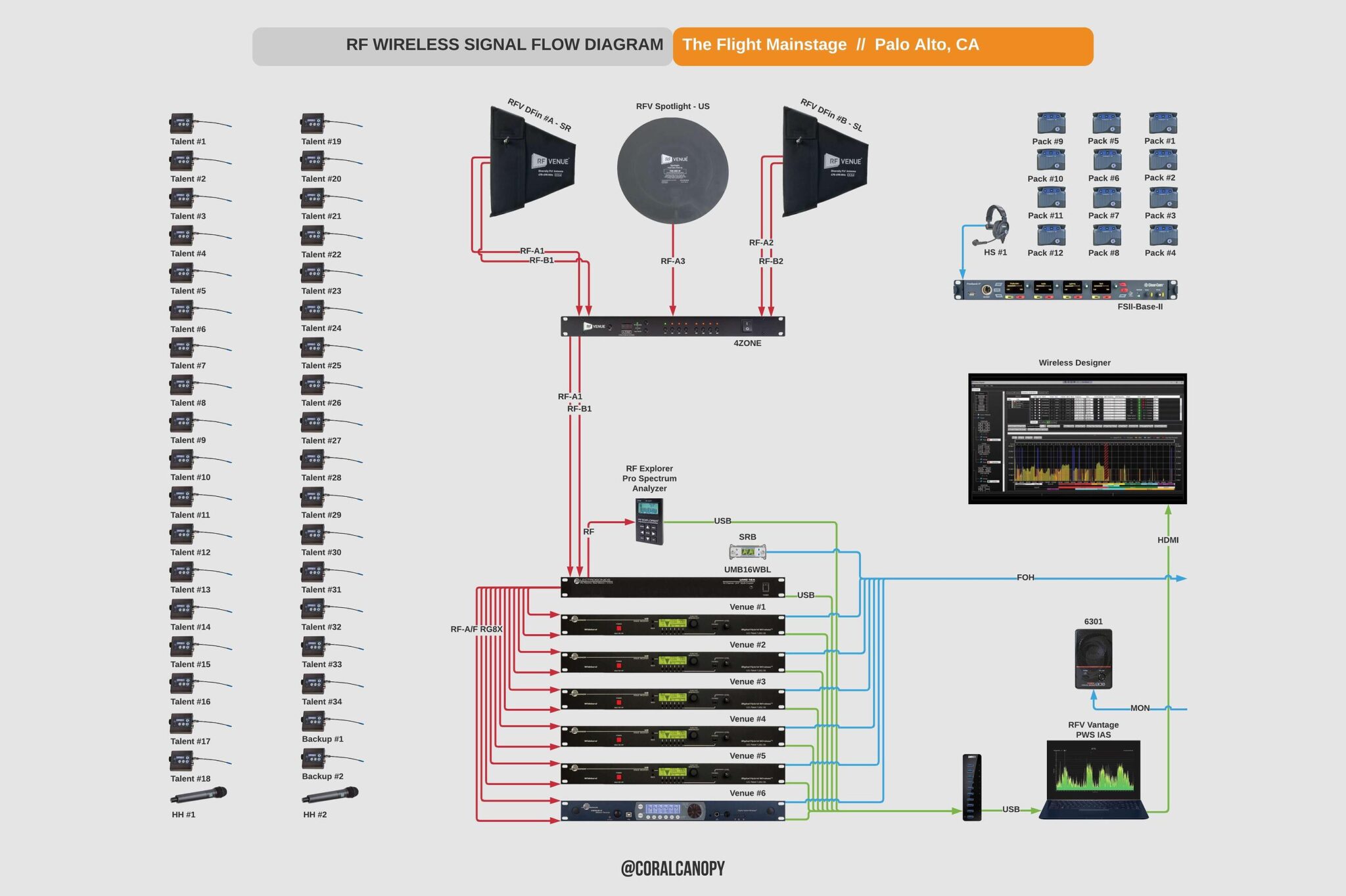 Combining multiple RF VENUE keeps wireless audio on the air for unique ...